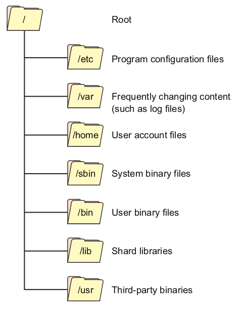 Introducción a la linea de comandos - Contenedores